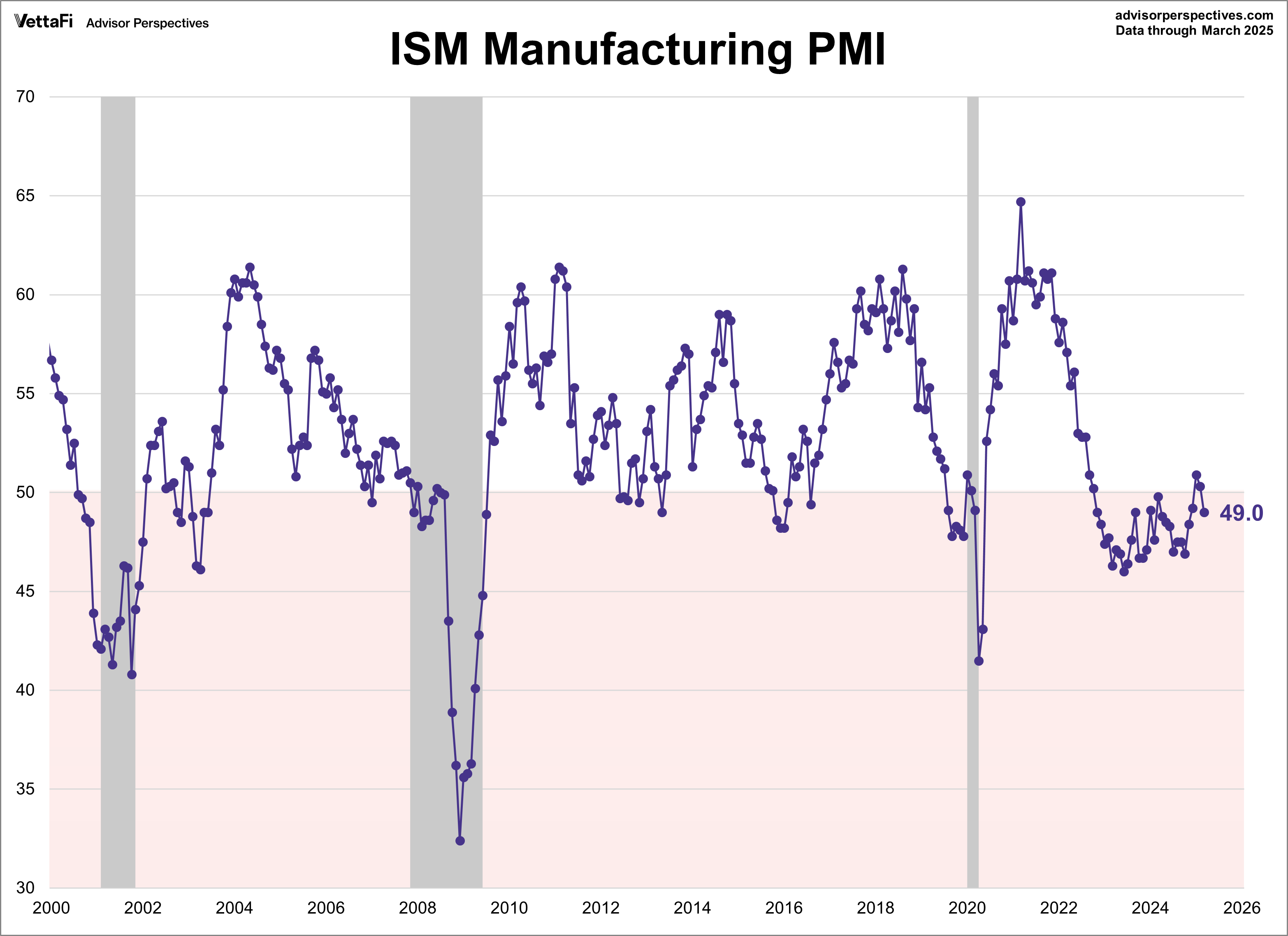 ISM Manufacturing PMI: Slipped to Contraction Territory in March ...