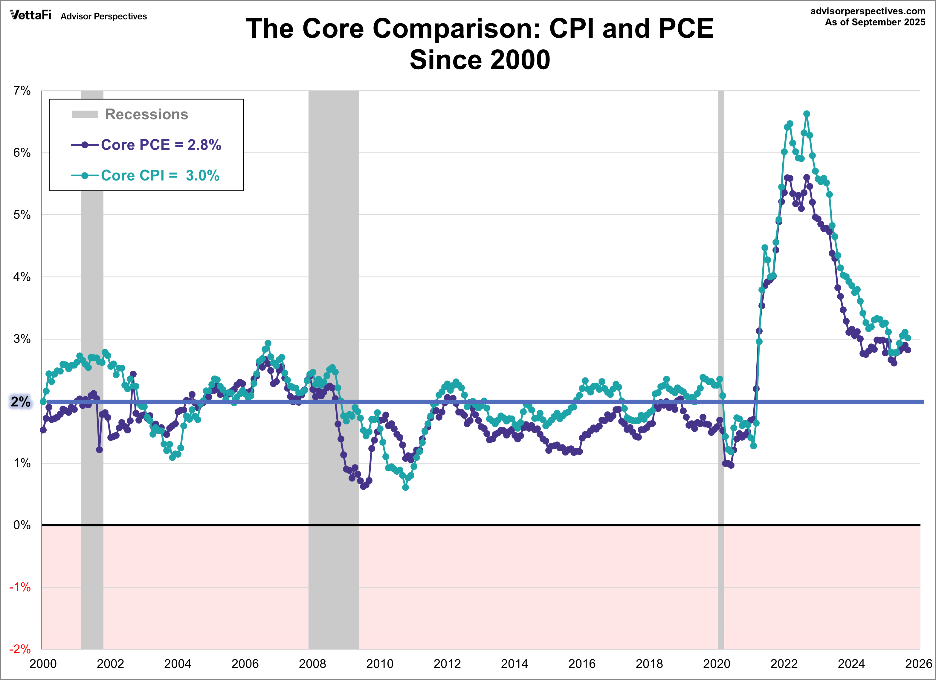 Two Measures of Inflation: September 2025 - dshort - Advisor Perspectives
