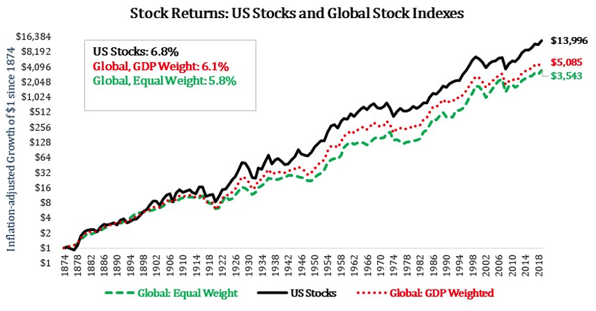 Global Stocks: Realistic Assessment of Long-Run Investment Returns ...