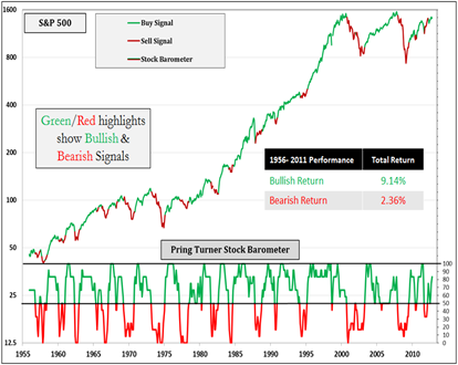 Pring Turner Approach to Business Cycle Investing - AdvisorShares ...
