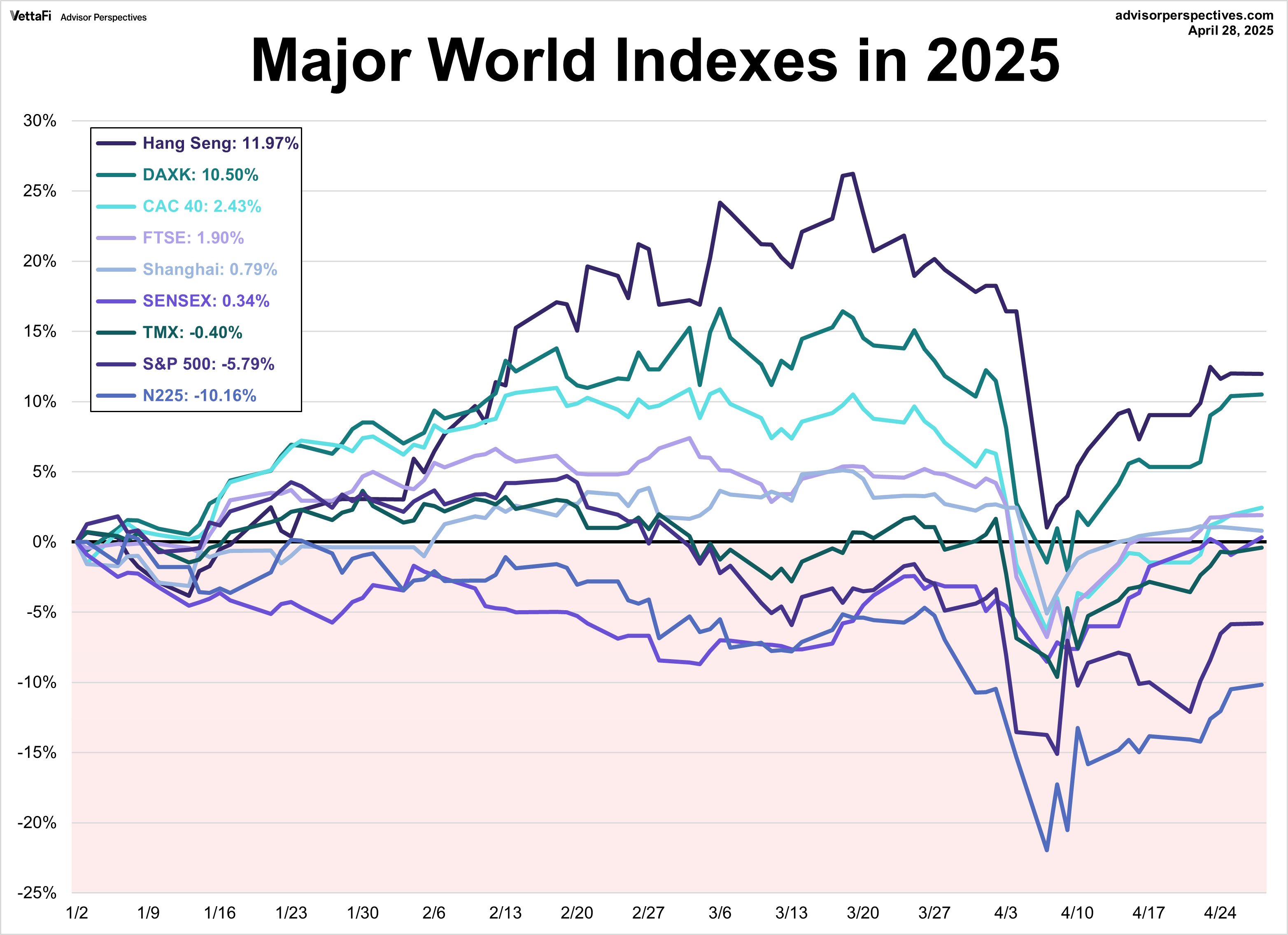 World Markets Watchlist: April 28, 2025 - dshort - Advisor Perspectives