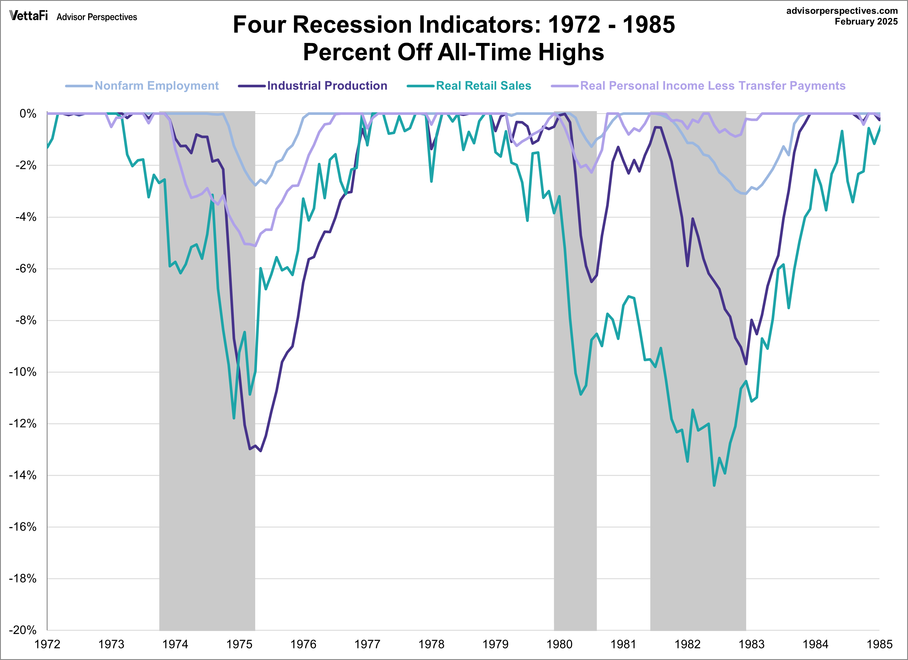 The Big Four Recession Indicators - dshort - Advisor Perspectives
