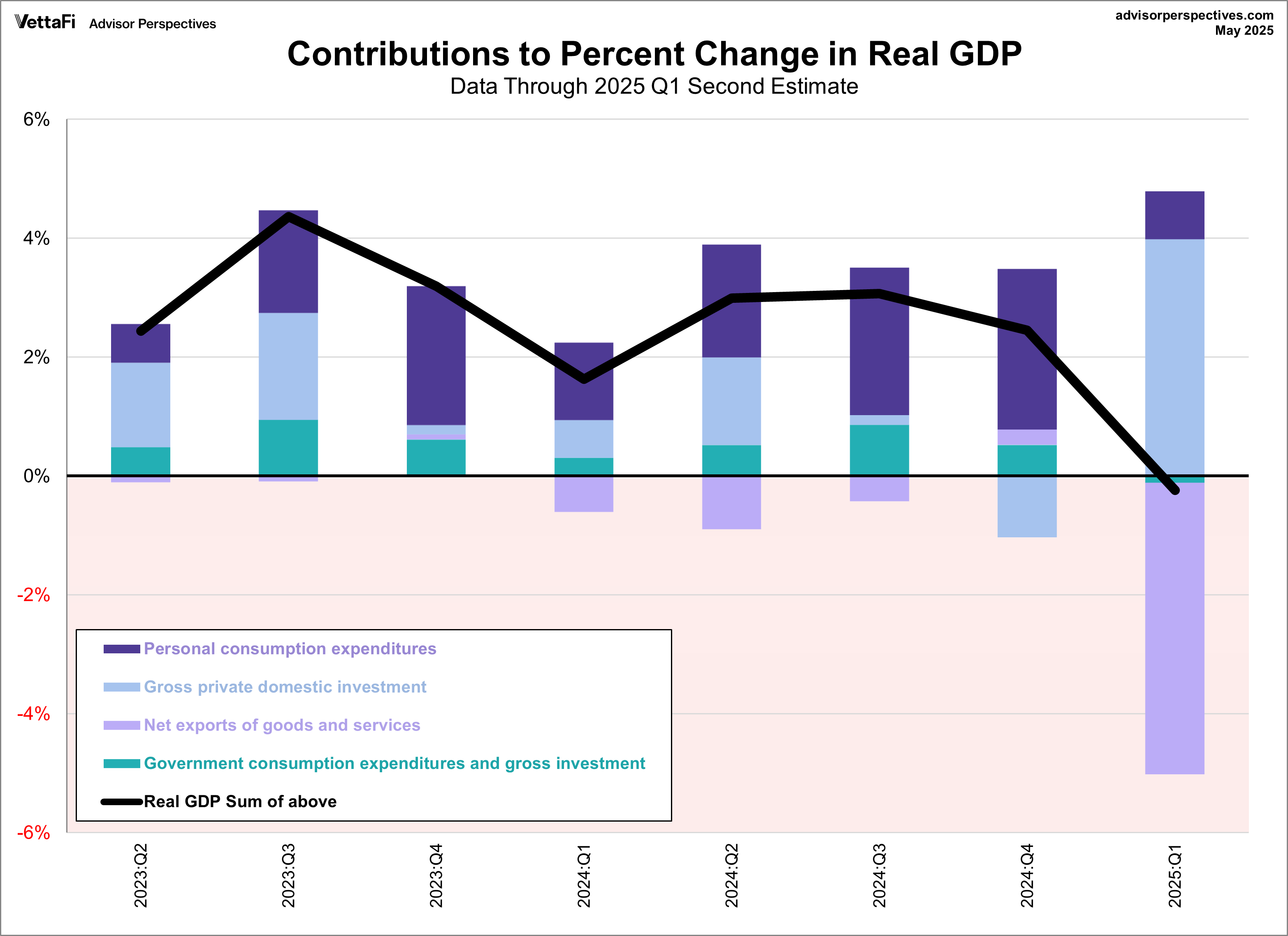 An Inside Look at the Q1 2025 GDP Second Estimate - dshort - Advisor ...