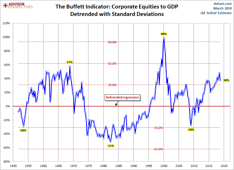Market Cap to GDP: An Updated Look at the Buffett Valuation Indicator ...