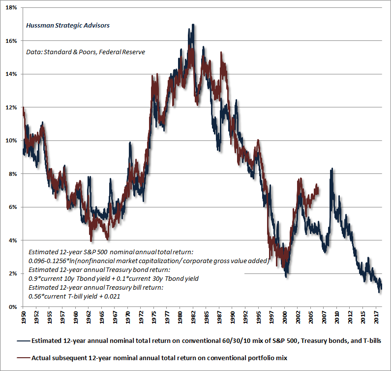 Extrapolating Growth - Hussman Funds - Commentaries - Advisor Perspectives
