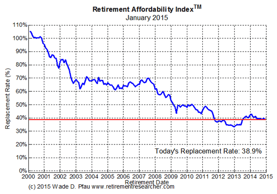 Introducing the Retirement Wealth and Affordability Indices - Articles ...