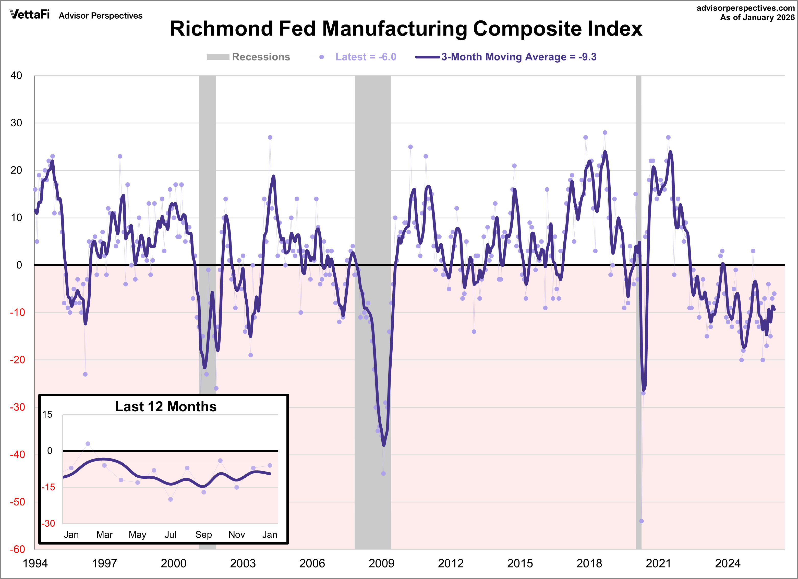 Richmond Fed Manufacturing Activity Mostly Unchanged in January ...