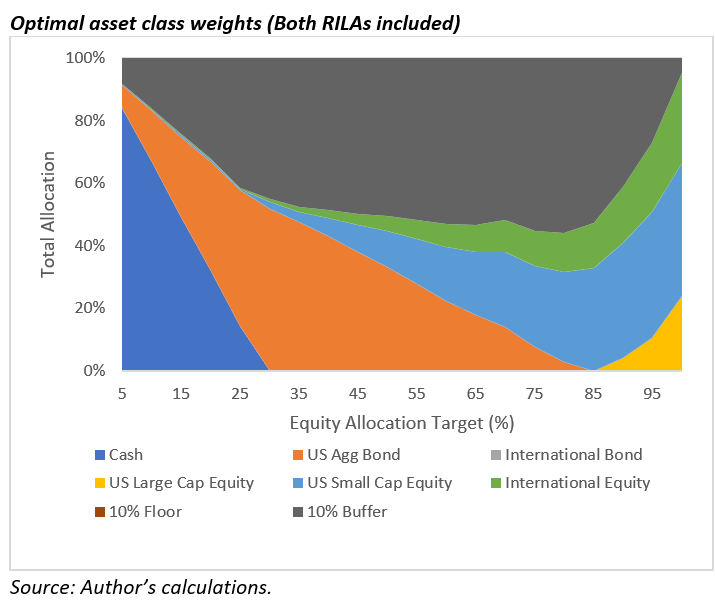RILAs: Buffers are Still Much Better than Floors - Articles - Advisor ...