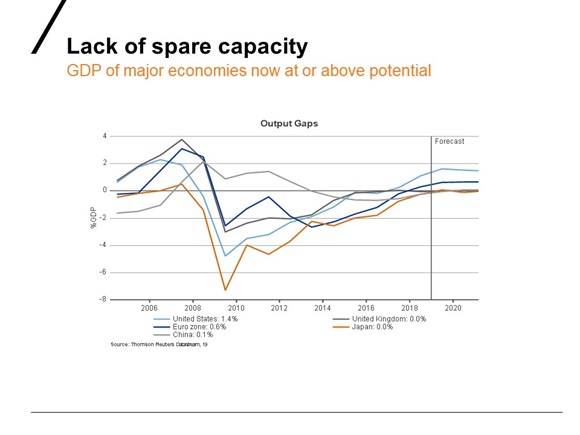 Will Inflation Accelerate This Year? - Russell Investments ...