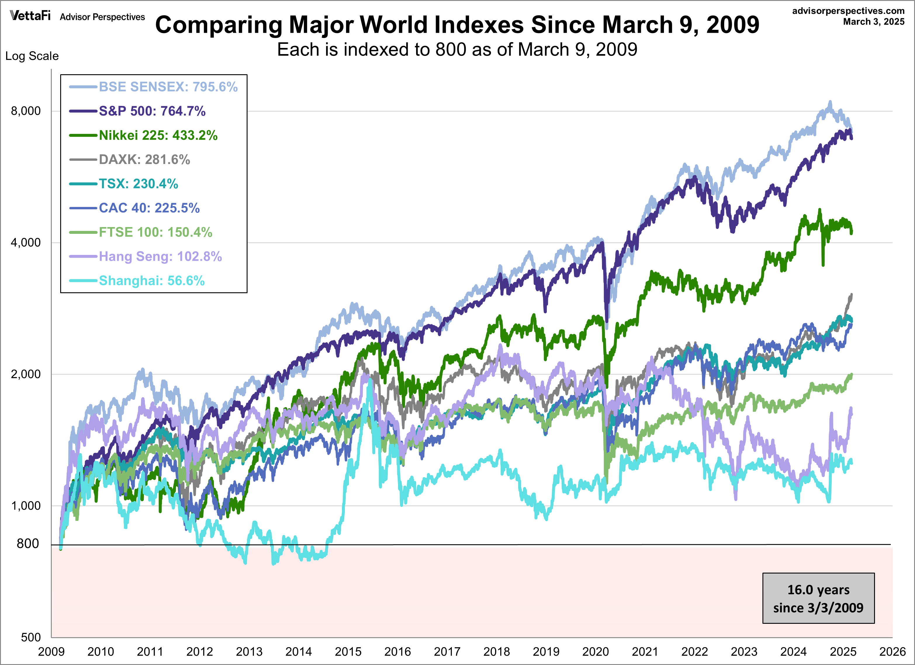 World Markets Watchlist: March 3, 2025 - dshort - Advisor Perspectives