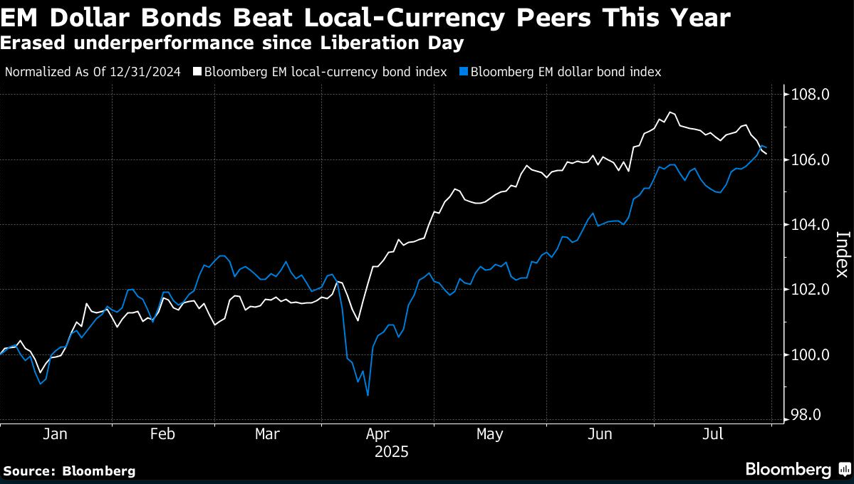 EM Funds Adjust Bets as ‘Sell the Dollar’ Trade Loses Appeal - Articles ...