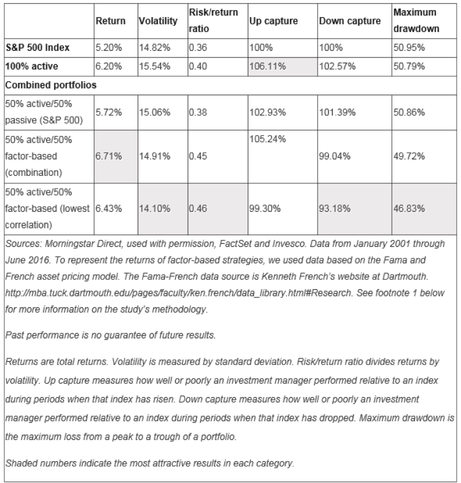 Active or Passive? How Investing in Both Could Drive Portfolio Returns ...