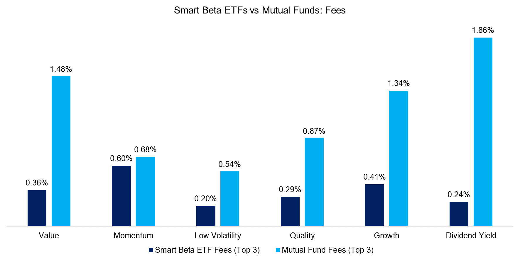 Factor Exposure: Smart Beta ETFs vs Mutual Funds - Finomial ...