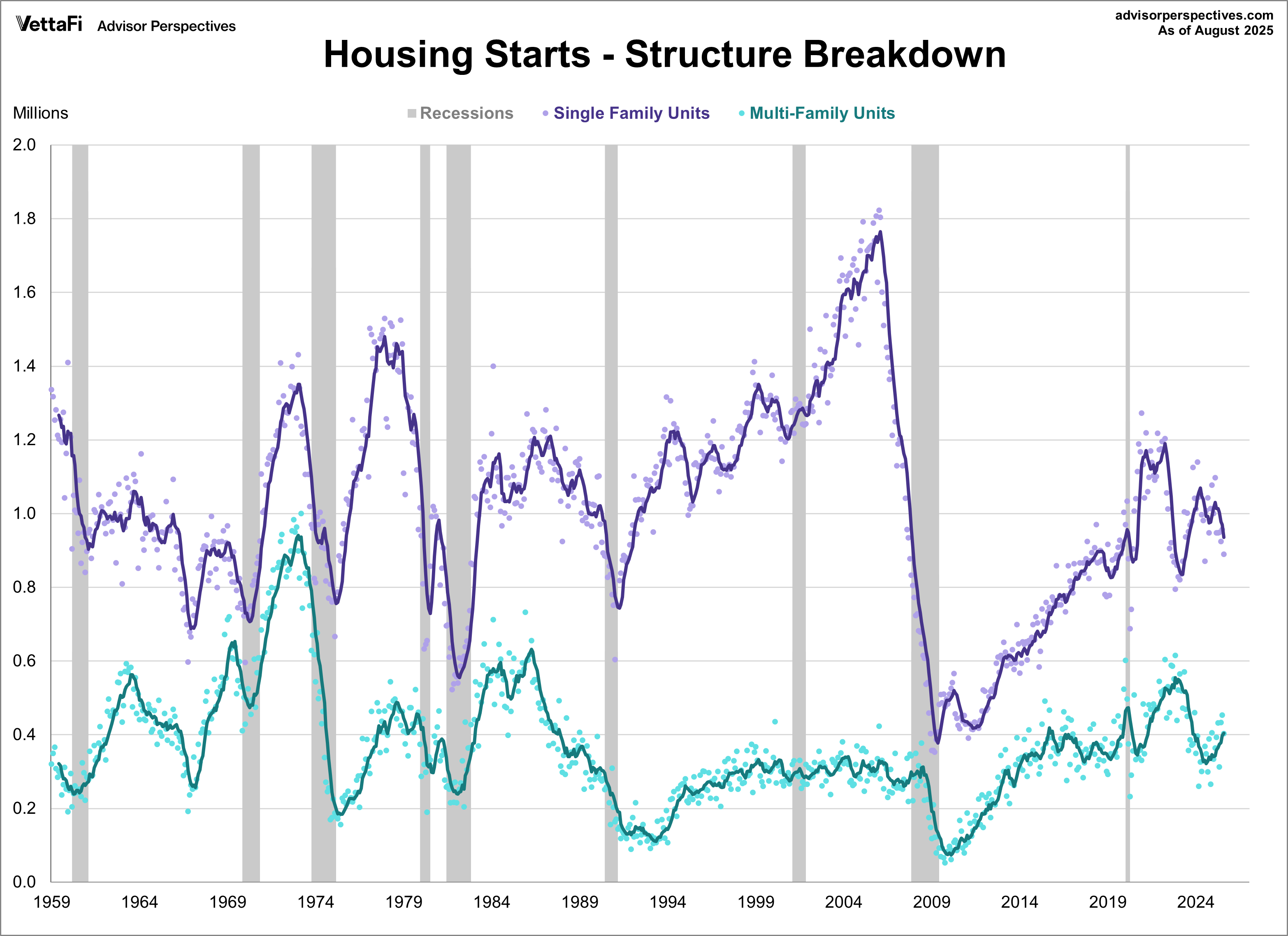 Housing Starts Fall 8.5% in August, More Than Expected - dshort ...