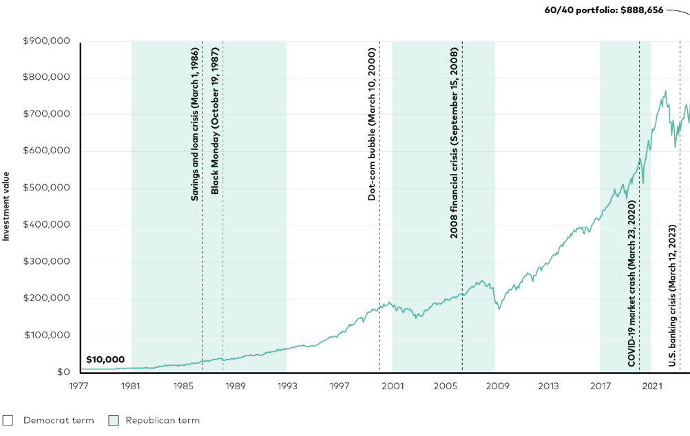 Politics and Investing - Vanguard - Commentaries - Advisor Perspectives