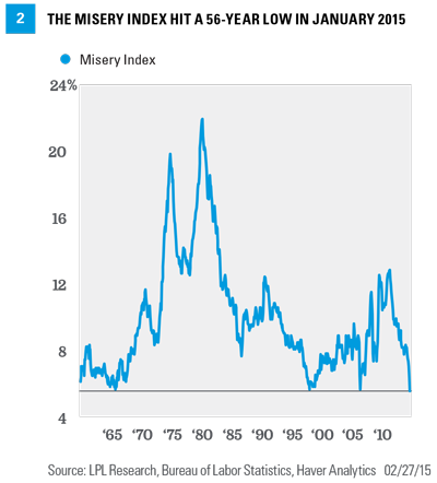 The Misery Index - LPL Financial - Commentaries - Advisor Perspectives