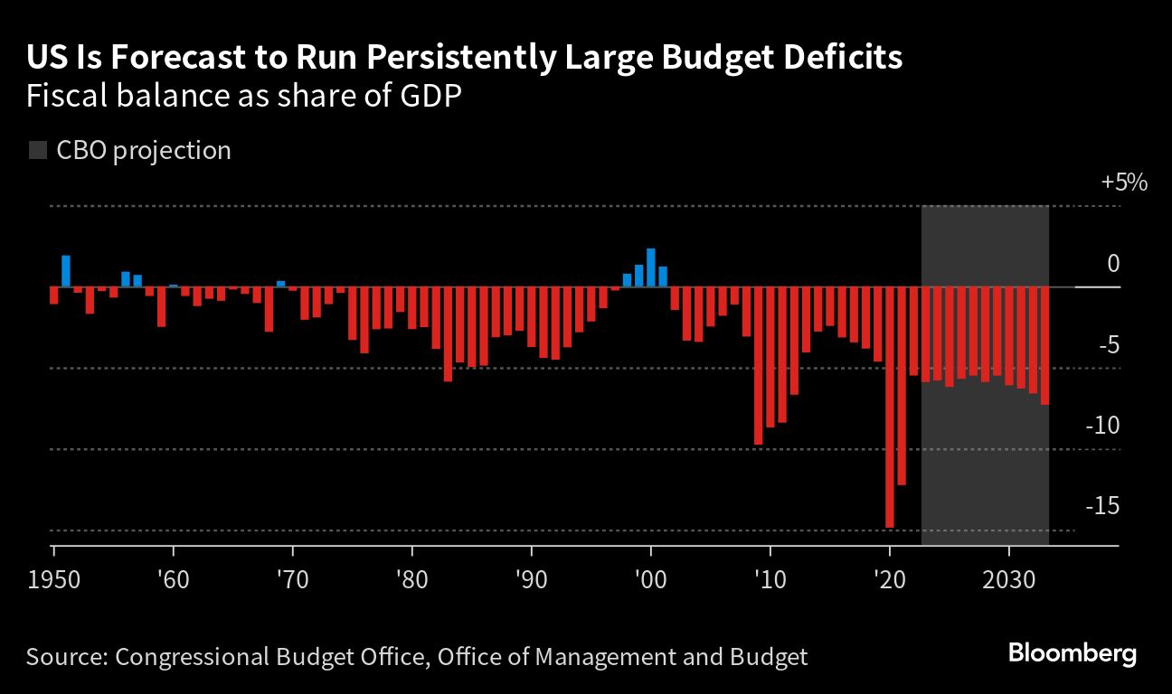 Wall Street Worries Over Swelling US Debt Put Fed in Tight Spot ...