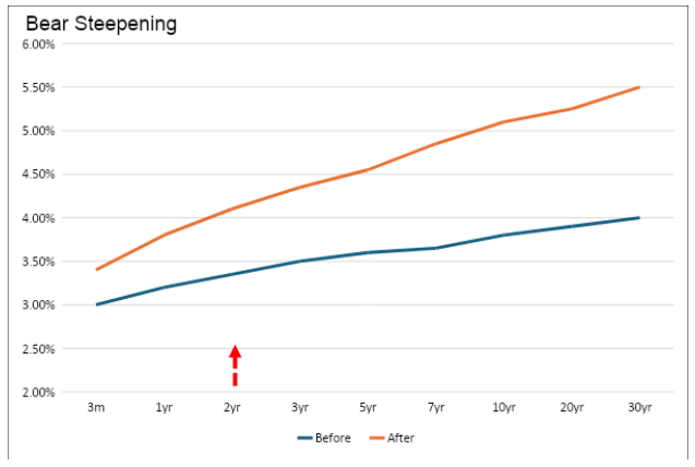 Yield Curve Shifts Offer Signals for Stockholders - Articles - Advisor ...