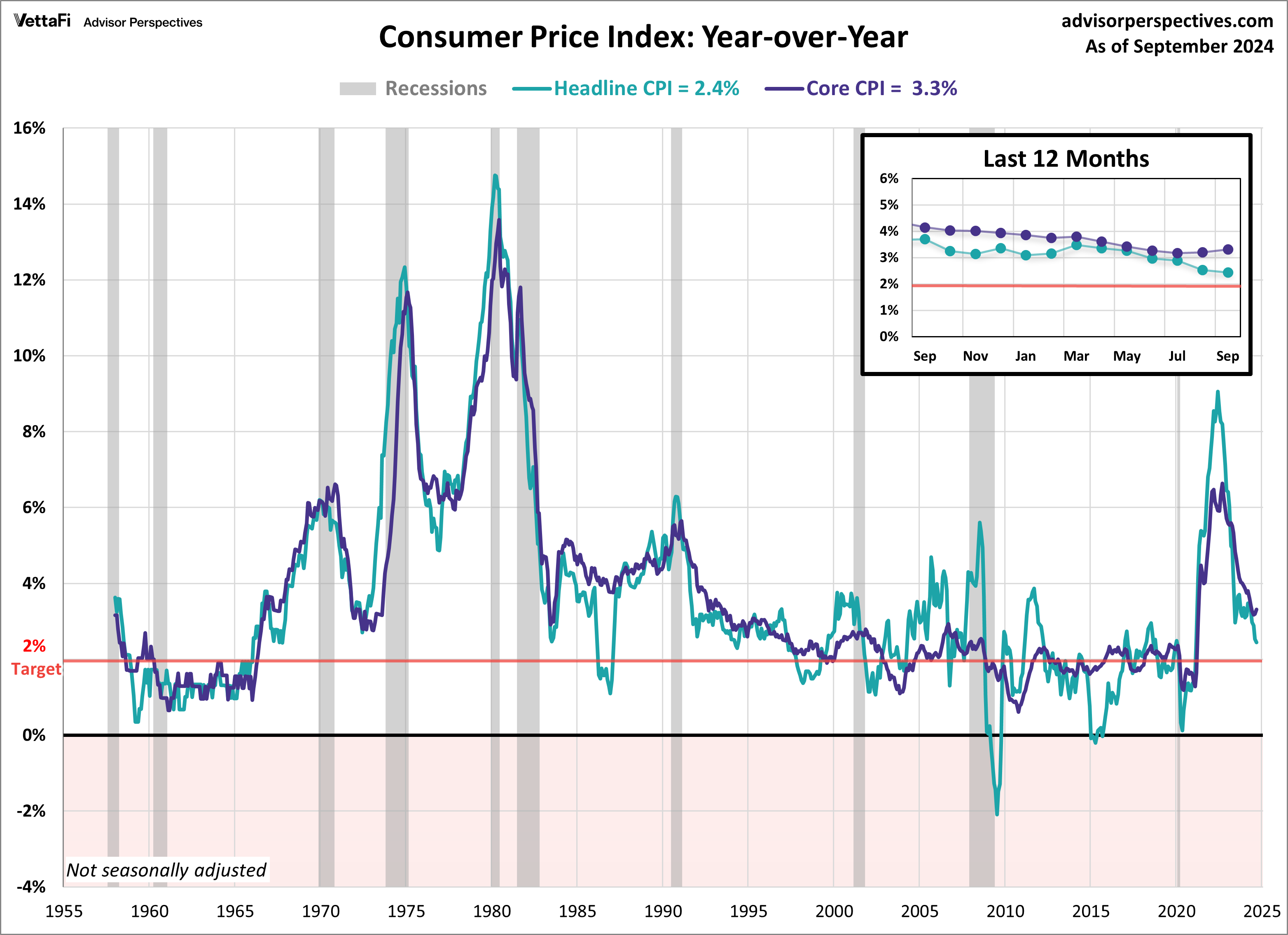 Consumer Price Index: Inflation Cools to 2.4% in September - dshort ...