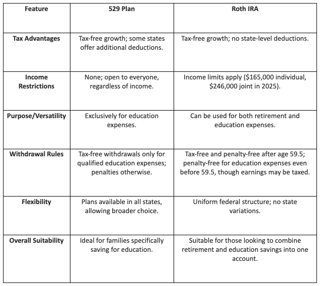 529 Plan vs. Roth IRA - Articles - Advisor Perspectives