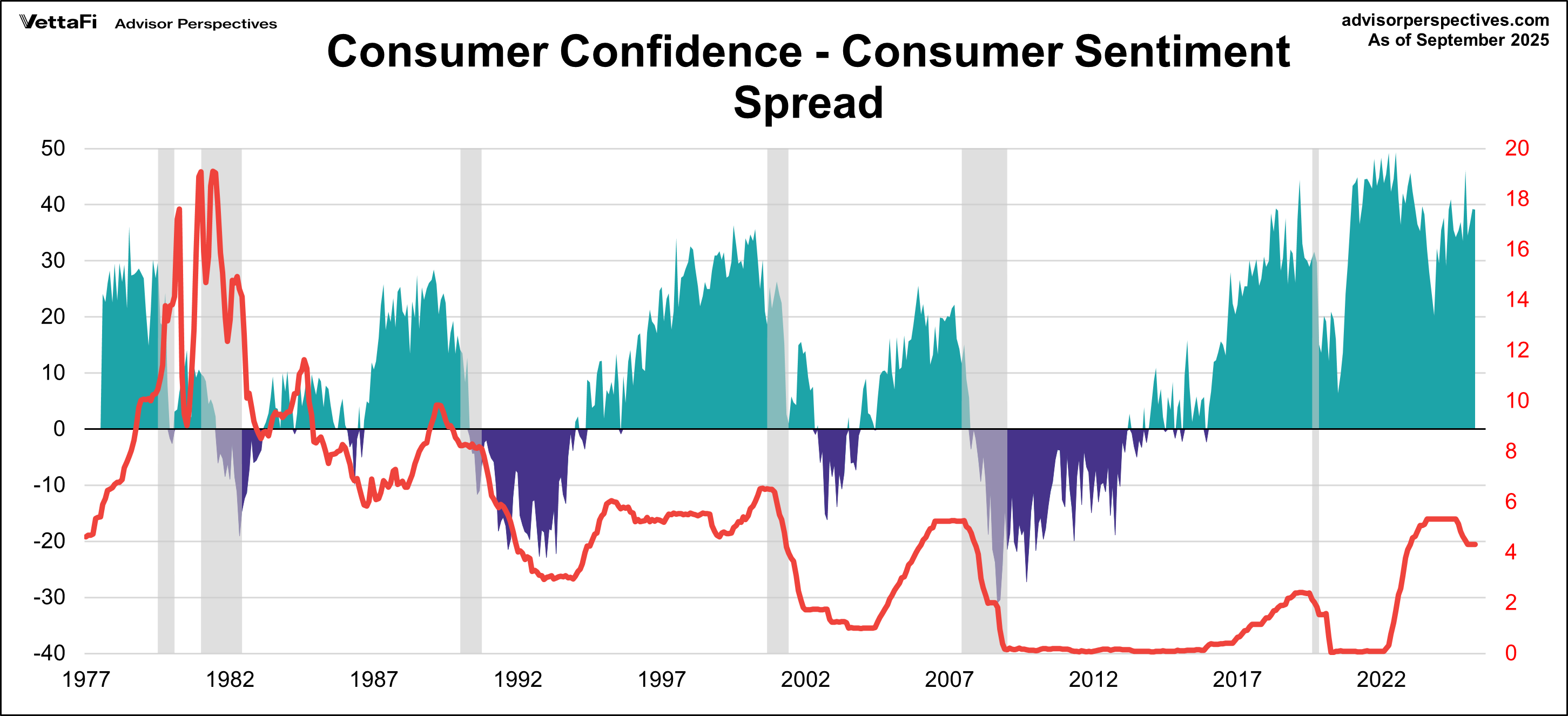 Two Measures of Consumer Attitudes: September 2025 - dshort - Advisor ...