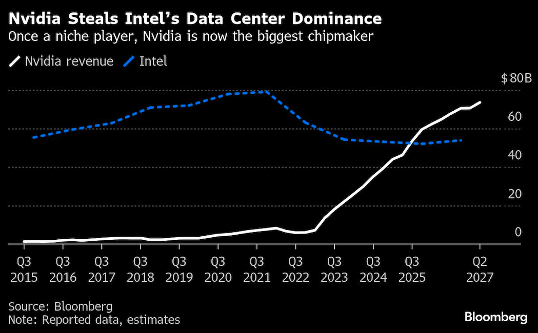 Nvidia Forecasts Decelerating Growth After Two-Year AI Boom - Articles ...