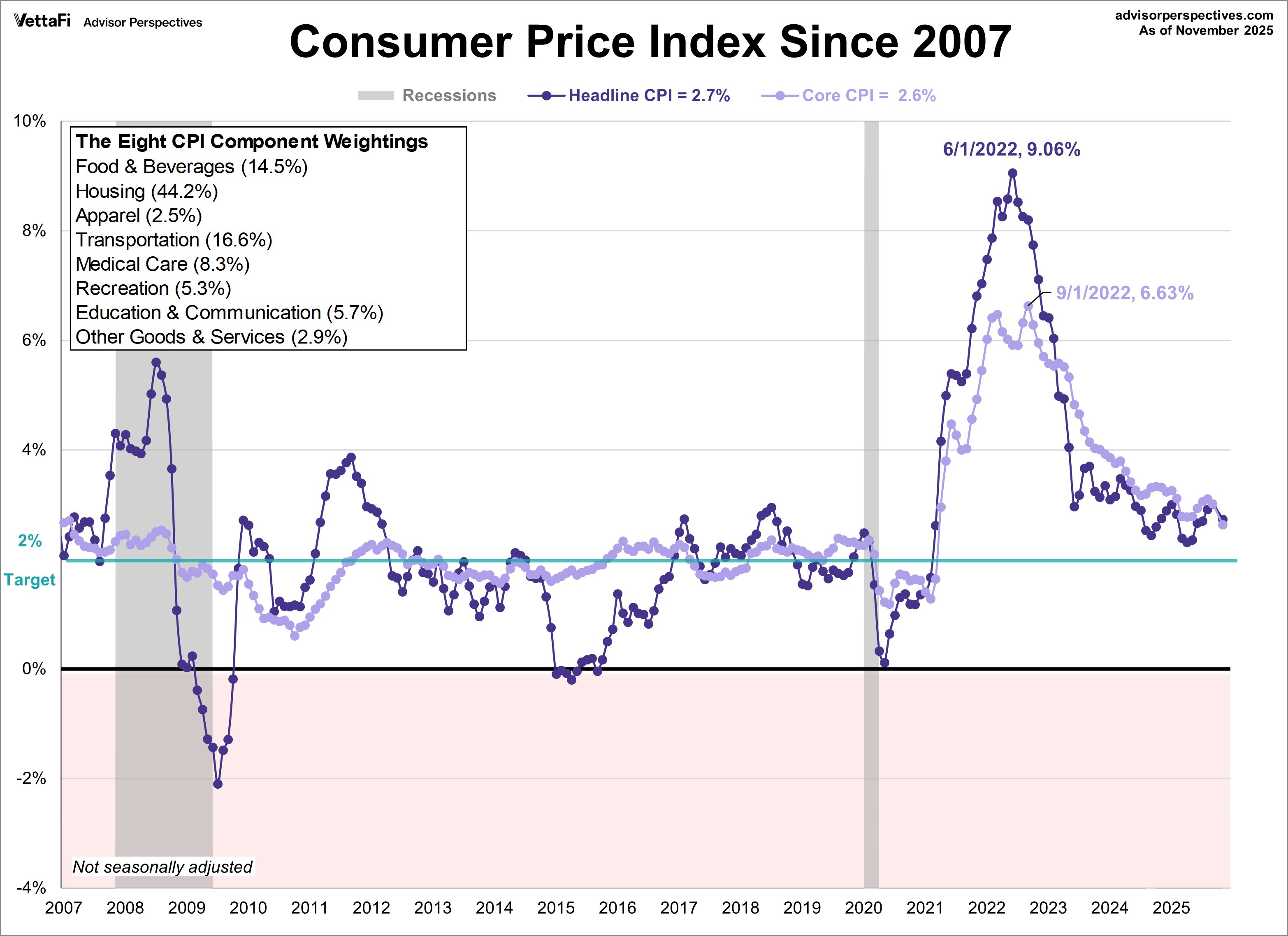 Consumer Price Index: Inflation Cools to 2.7% in November, Lower Than ...