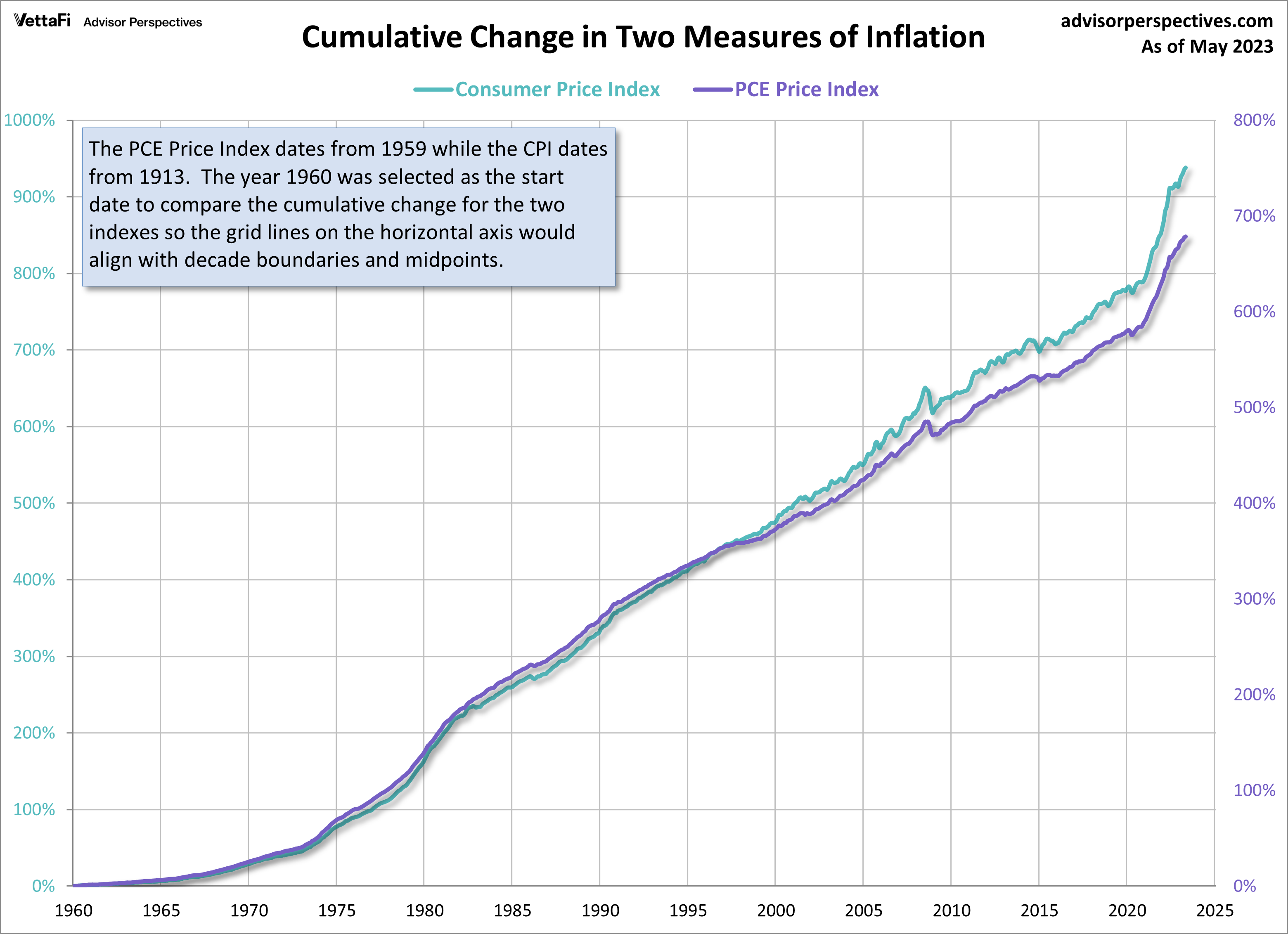 CPI and PCE: Two Measures of Inflation and Fed Policy - dshort ...