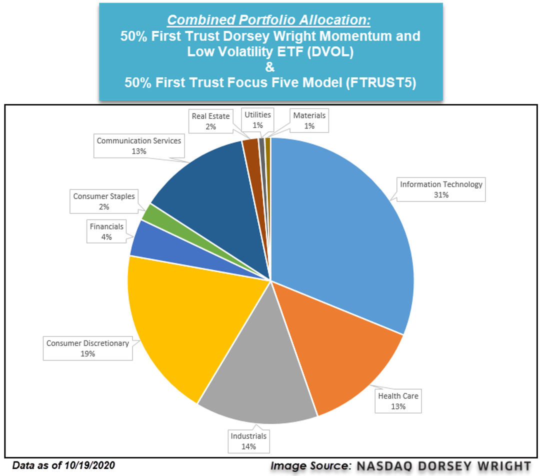 First Trust Focus Five Model: A Case Study for Relative Strength ...