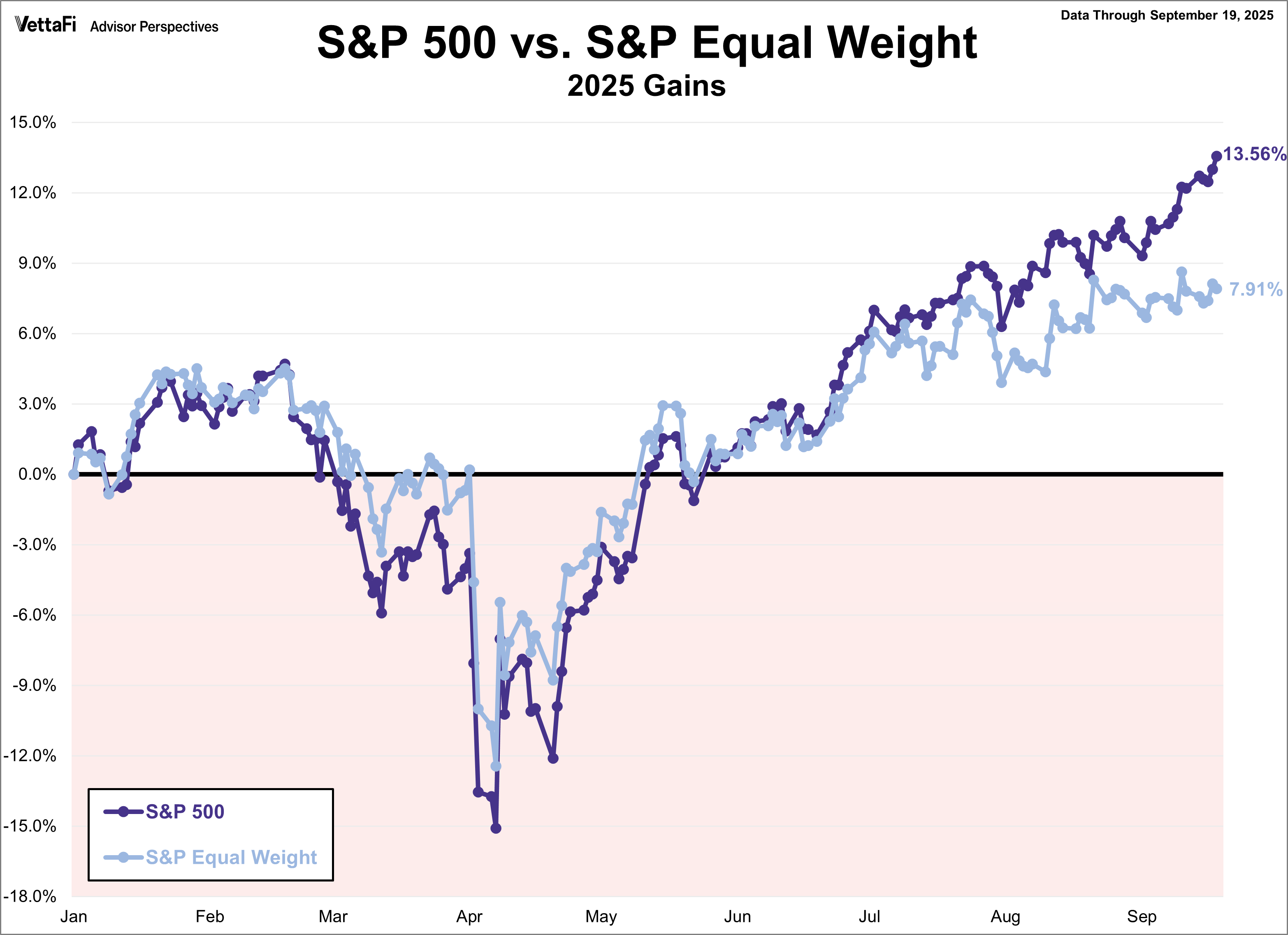S&P 500 Snapshot: Index Finishes the Week at Record High - dshort ...