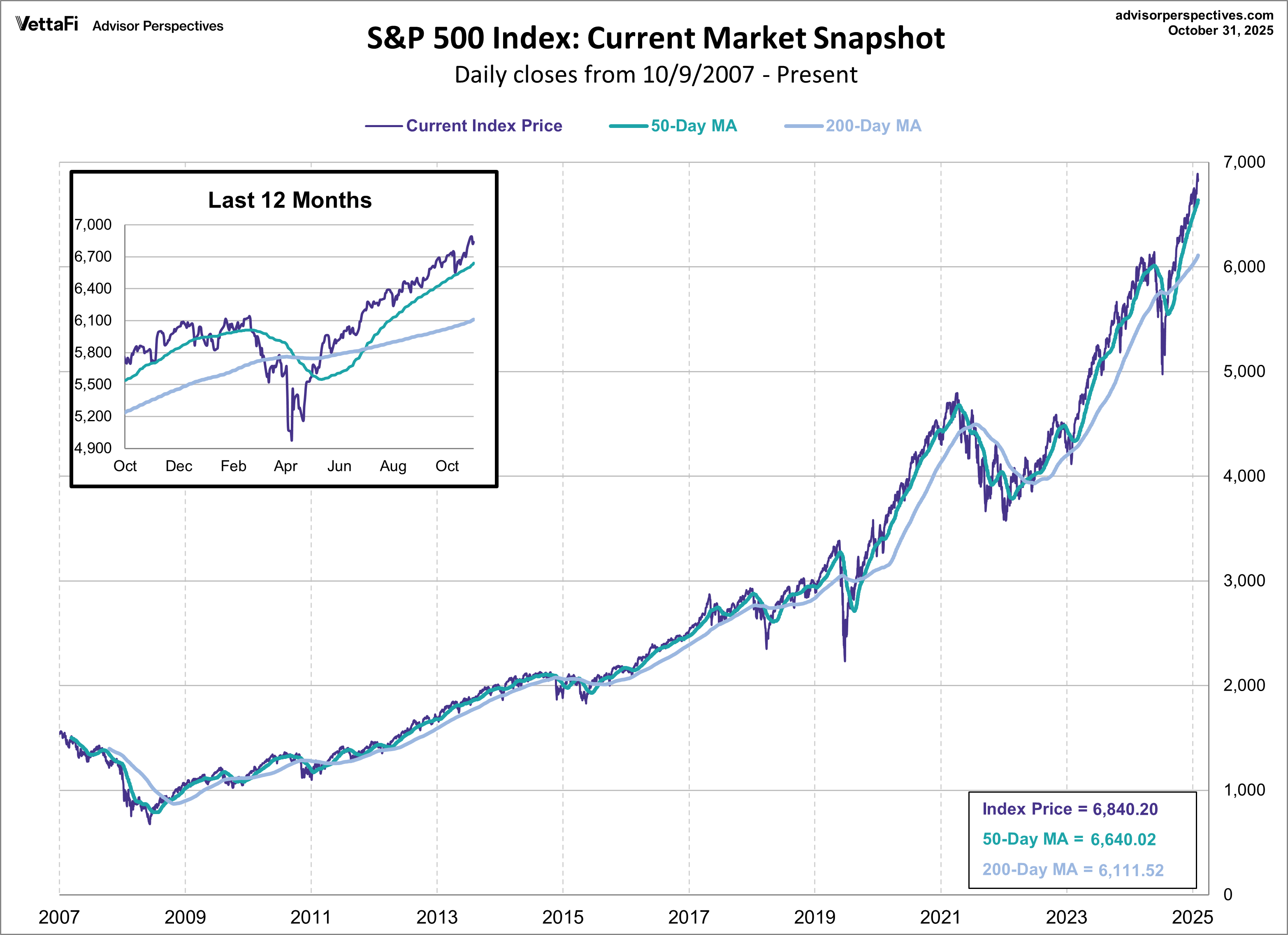 S&P 500 Snapshot: Index Posts 2.3% Gain in October - dshort - Advisor ...