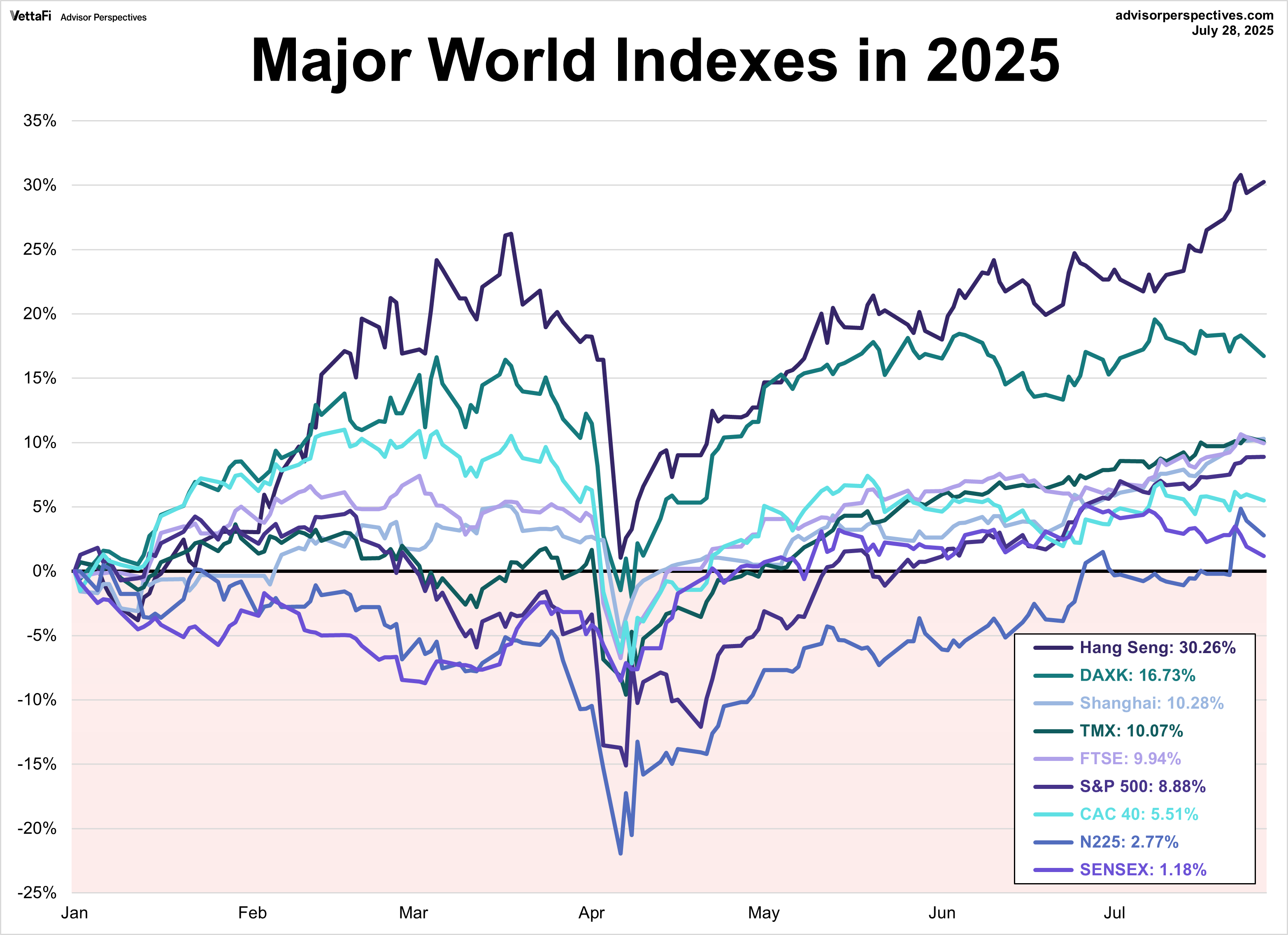 World Markets Watchlist: July 28, 2025 - dshort - Advisor Perspectives