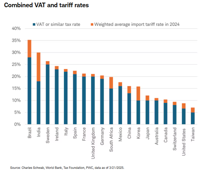 Investor's Guide to the April Tariffs - Charles Schwab - Commentaries ...