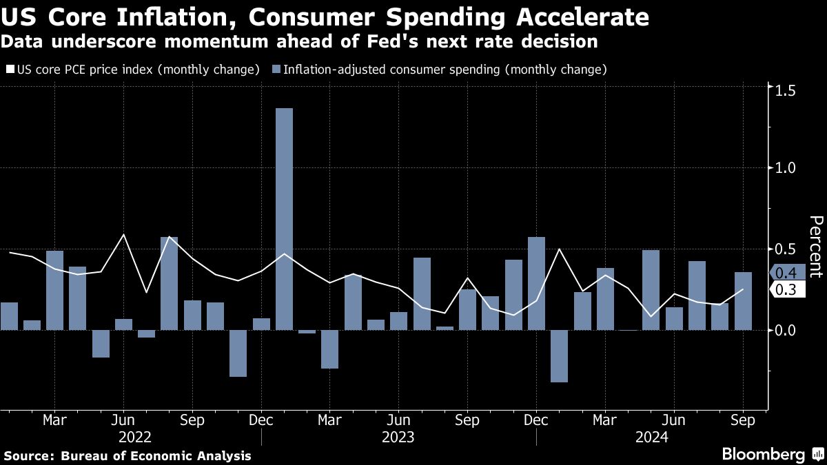 Key US Inflation Gauge and Spending Pick Up in Solid Economy - Articles ...