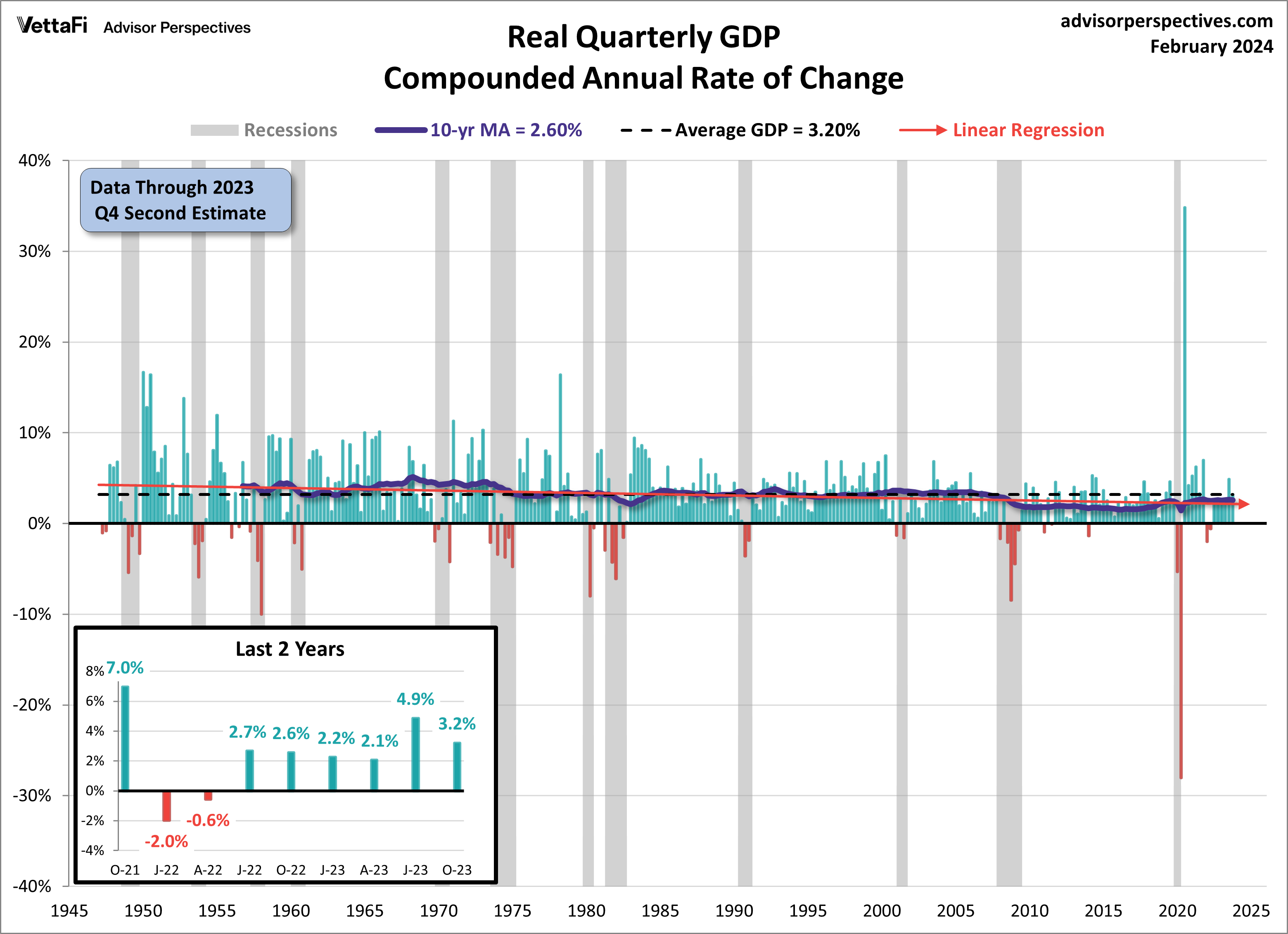 Q4 GDP Second Estimate: Real GDP at 3.2%, Below Forecast - dshort ...