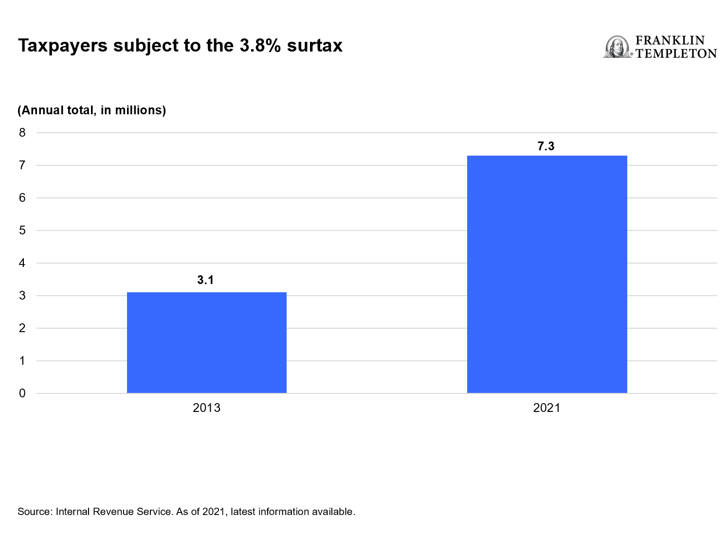 Planning Moves to Lessen the Sting of the 3.8% Surtax - Franklin ...