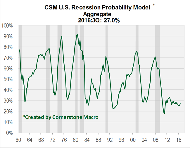 Recession: Your Time is Gonna Come … But Not Yet - Charles Schwab ...