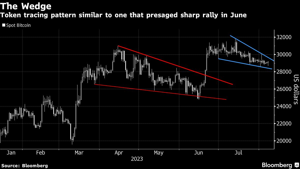 Bitcoin Flashes Signals of Possible Spike in Volatility After Historic ...