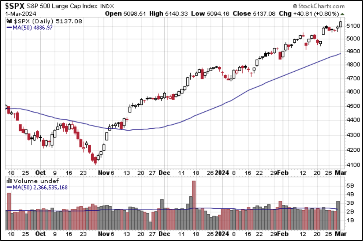 S&P 500 Snapshot: Another Record Close to End the Week - dshort ...