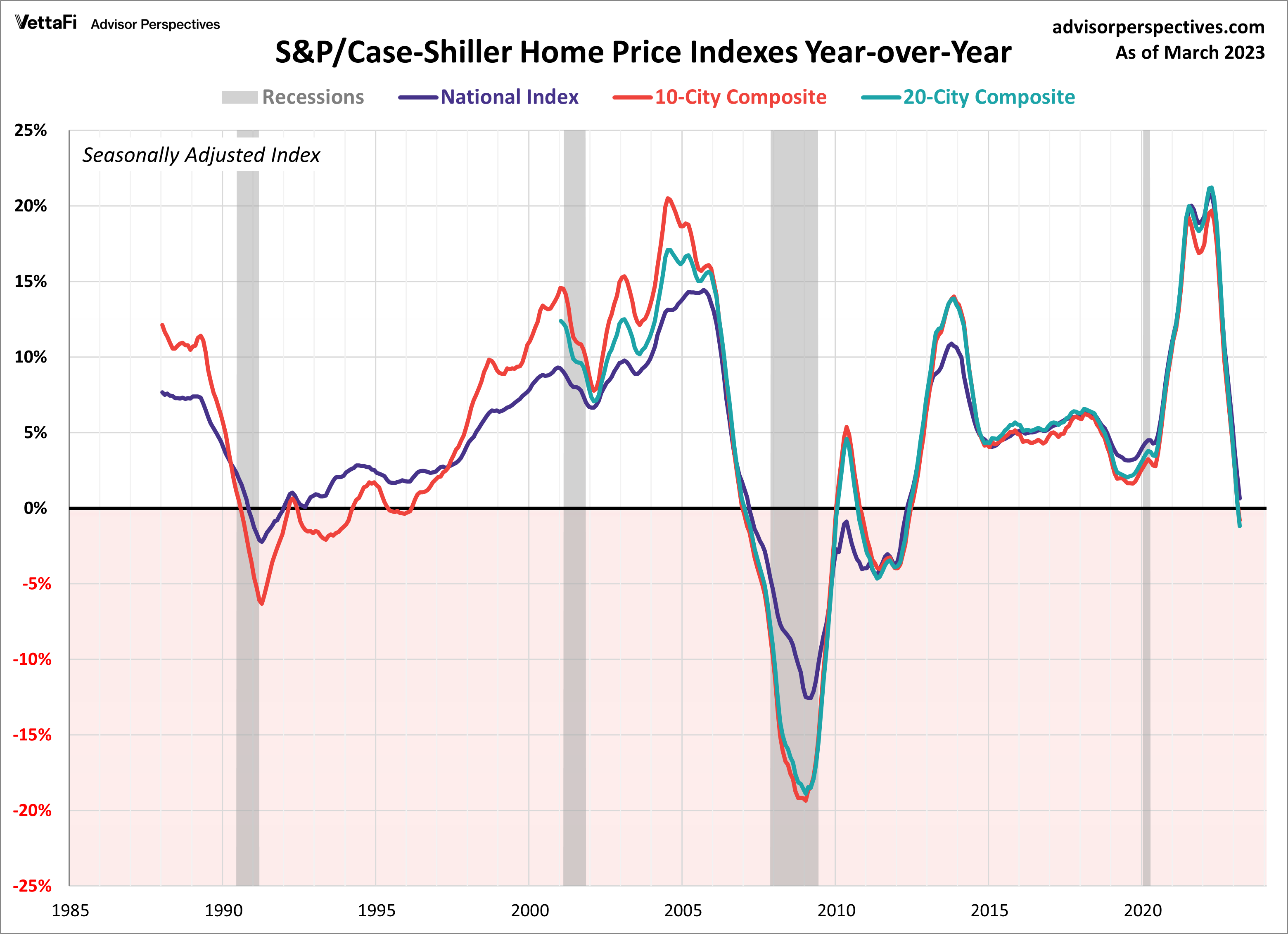 S&P Case-Shiller Home Price Index: Rebound Continued in March - dshort ...