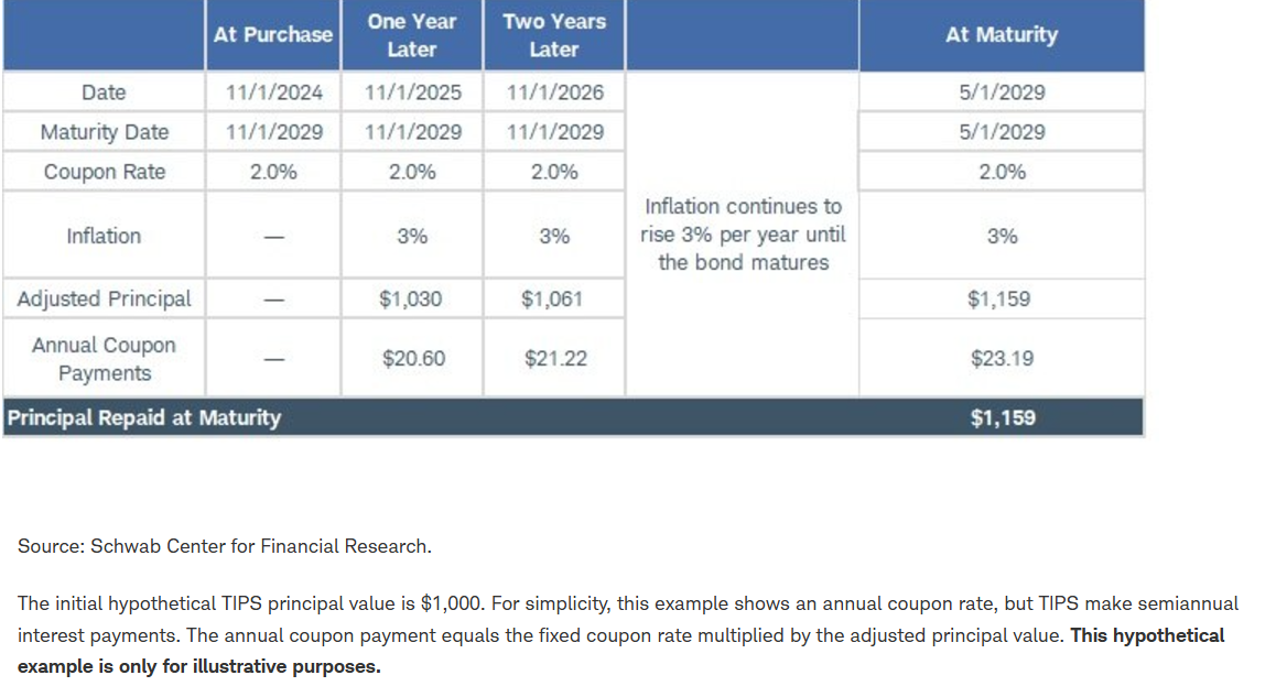 TIPS and Inflation: What to Know Now - Charles Schwab - Commentaries ...