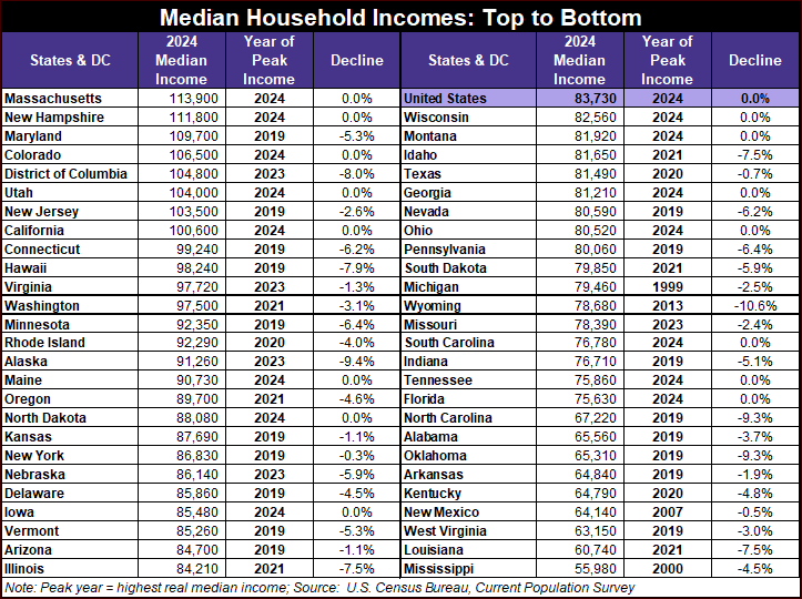 Median Household Income by State: 2024 Update - dshort - Advisor ...