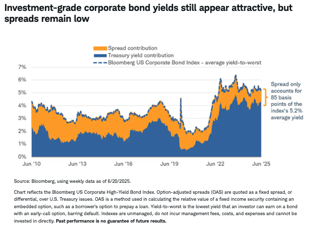 Corporate Bonds: Mid-Year 2025 Outlook - Charles Schwab - Commentaries - Advisor Perspectives