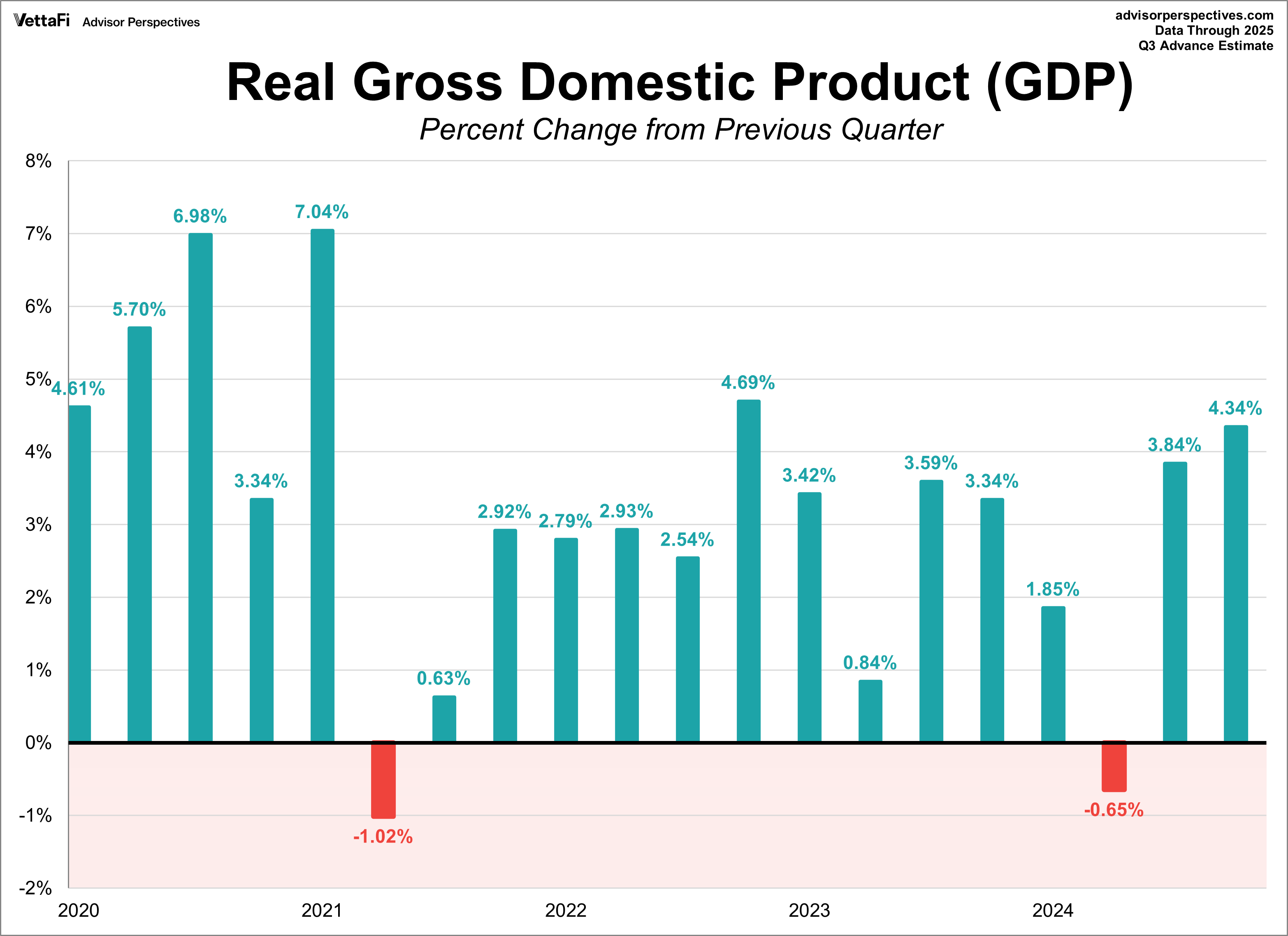 Q3 GDP Advance Estimate: Real GDP at 4.3%, Higher Than Expected ...