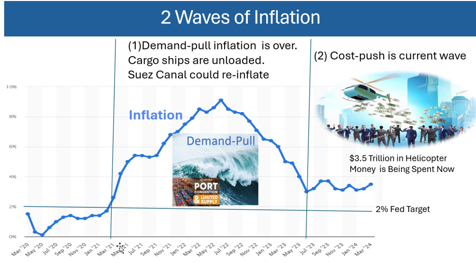 This Current Wave of Inflation Is Not Transitory. The First Wave Was ...