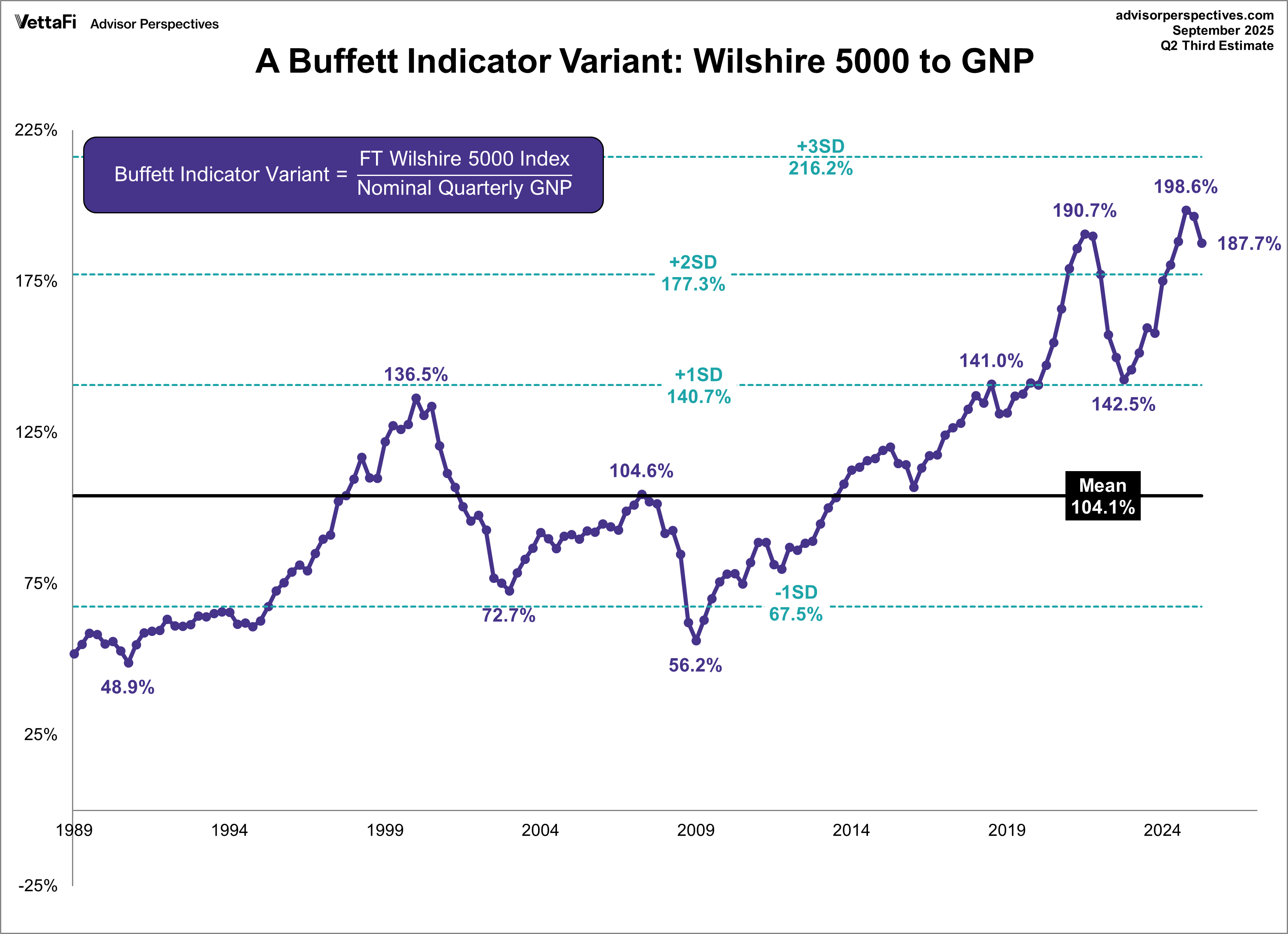 Buffett Valuation Indicator: September 2025 - dshort - Advisor Perspectives