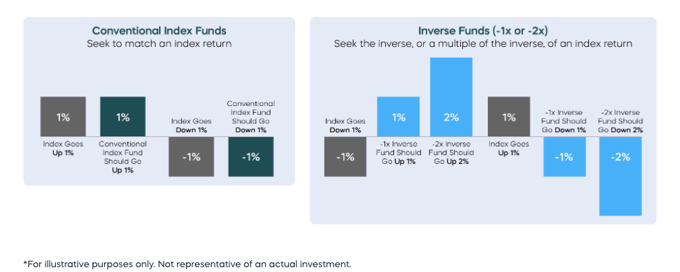 Hedging with Inverse ETFs - ProShares - Commentaries - Advisor Perspectives
