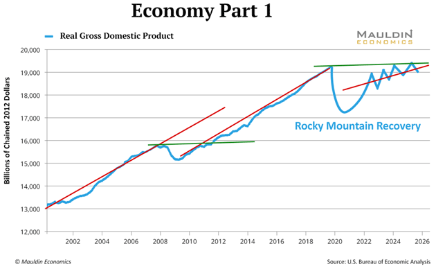 The Second Great Depression… But Not Really - Mauldin Economics ...