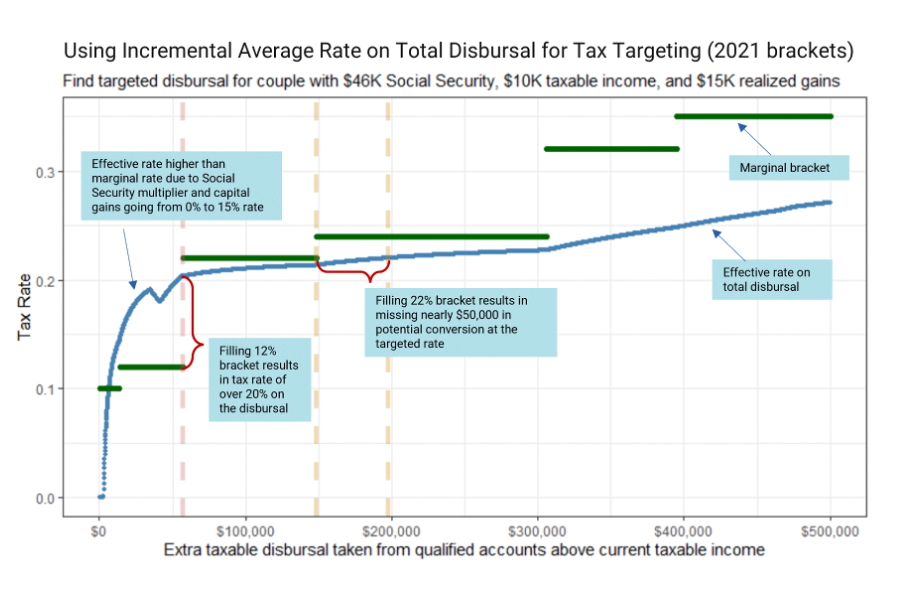 How Dynamic, Tax-Smart Distributions Maximize Retirement Income ...