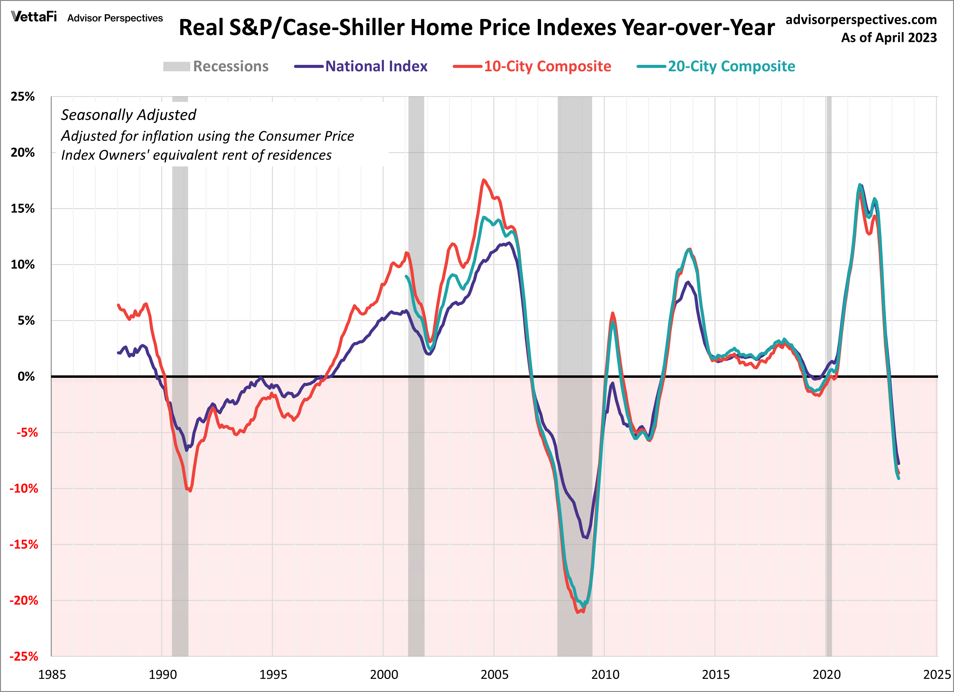 S&P Case-Shiller Home Price Index: Continued Gains in April - dshort ...